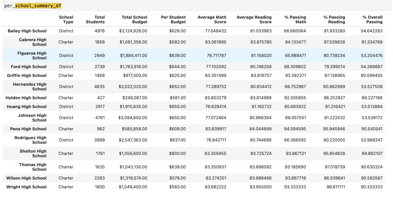 GitHub - martebeatriz/School_District_Analysis