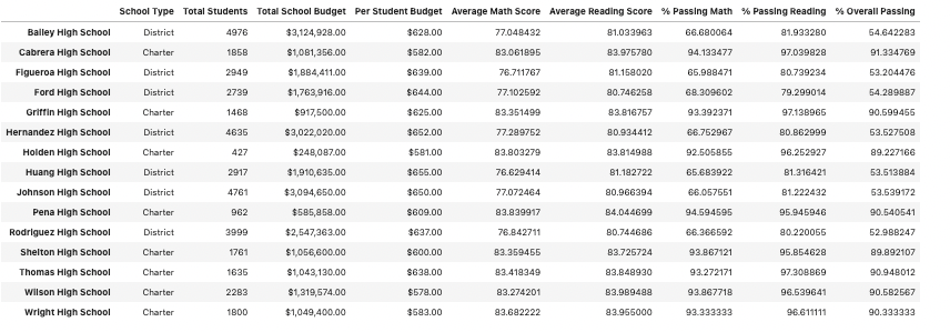GitHub - martebeatriz/School_District_Analysis