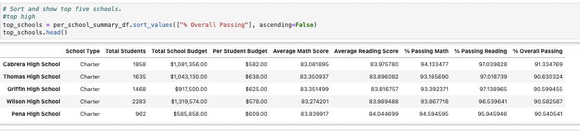 GitHub - martebeatriz/School_District_Analysis