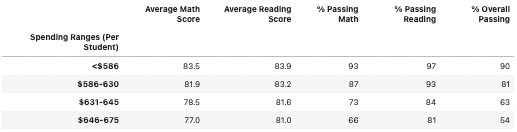 GitHub - martebeatriz/School_District_Analysis