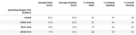 GitHub - martebeatriz/School_District_Analysis