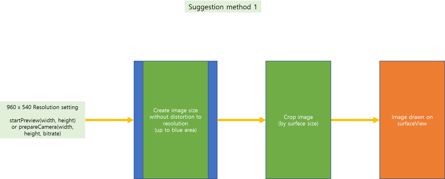 Screen distortion at 960 X 540 resolution · Issue #1181 · pedroSG94 ...