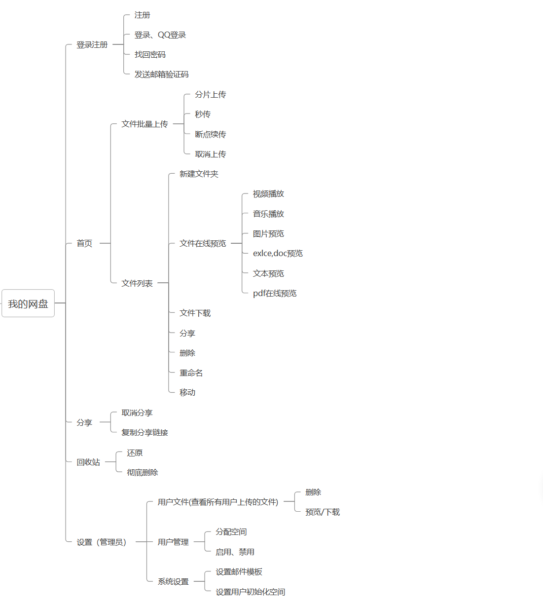 GitHub - UntilBlue/Simple-yunpan-front: 基于vue3的简易版的云盘, 支持快传、在线预览、分享链接、下载等功能