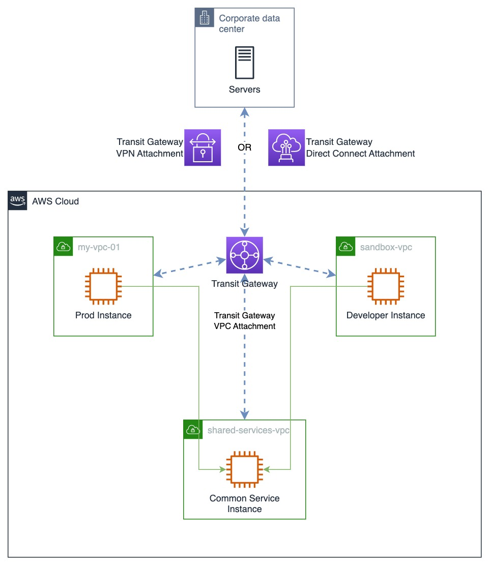AWS VPC Basics Workshop Guide Part 3 · GitHub
