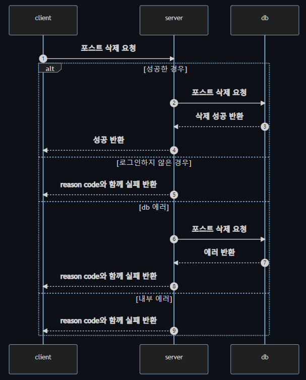 GitHub - pwoogi/Dashboard-Project: 나만의 게시판 만들면서 스프링 총 복습하자