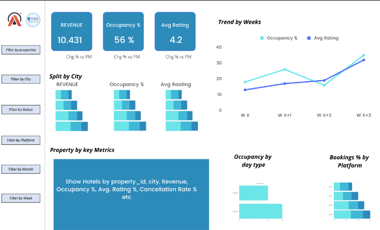 GitHub - AnkiitaKumarii/Hospitality-Dashboard---PowerBI: To provide ...