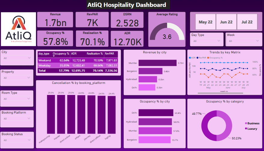 GitHub - AnkiitaKumarii/Hospitality-Dashboard---PowerBI: To provide insight to the Revenue Team ...