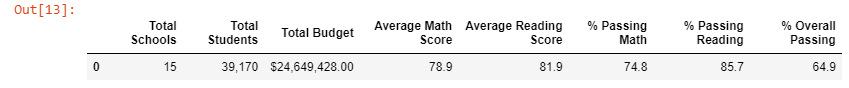 GitHub - arianacolon/School_District_Analysis: Pandas, Jupyter