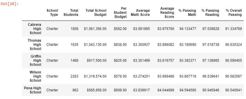 GitHub - arianacolon/School_District_Analysis: Pandas, Jupyter