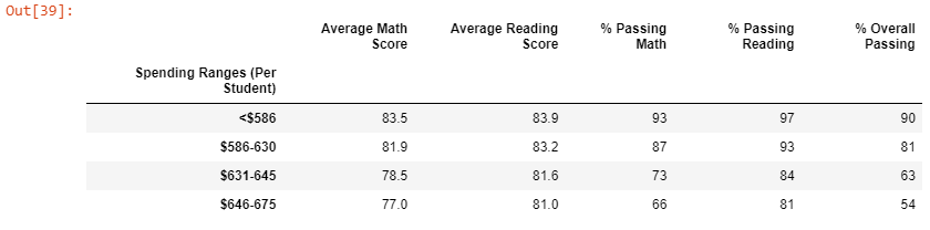 GitHub - arianacolon/School_District_Analysis: Pandas, Jupyter