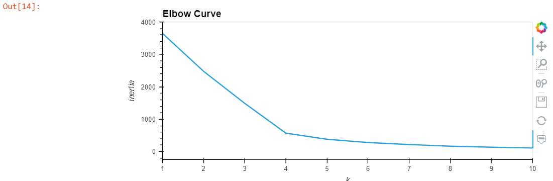 GitHub - arianacolon/Cryptocurrencies: Unsupervised Machine Learning