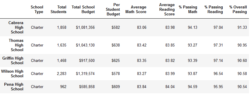 GitHub - nitchon/pandas-challenge: Module 4 Challenge