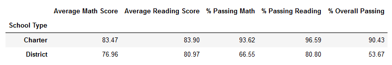 GitHub - nitchon/pandas-challenge: Module 4 Challenge