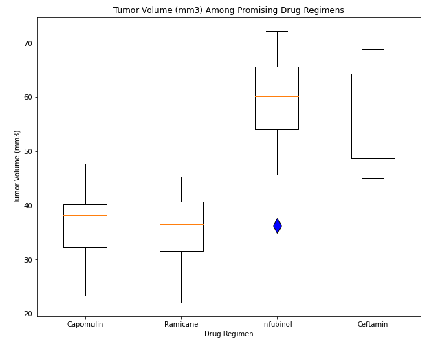 GitHub - nitchon/matplotlib-challenge: Module 5 Challenge