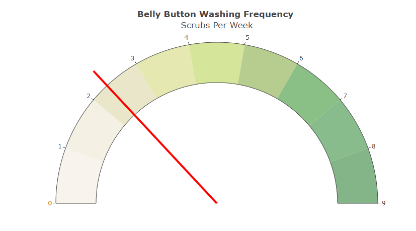 GitHub - nitchon/belly-button-challenge: Module 14 Challenge