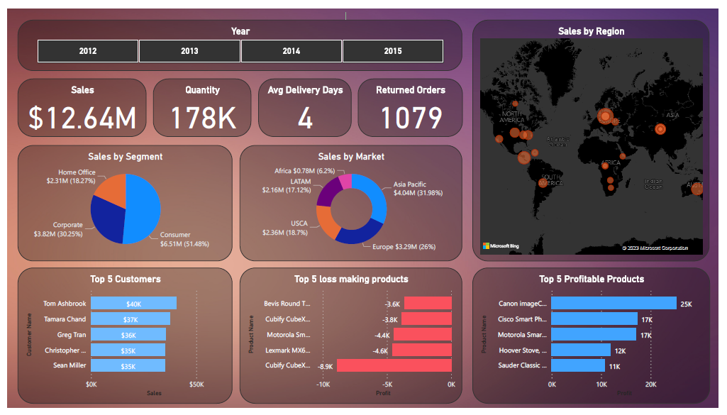 Github Siwasudhan Data Visualization With Powerbi