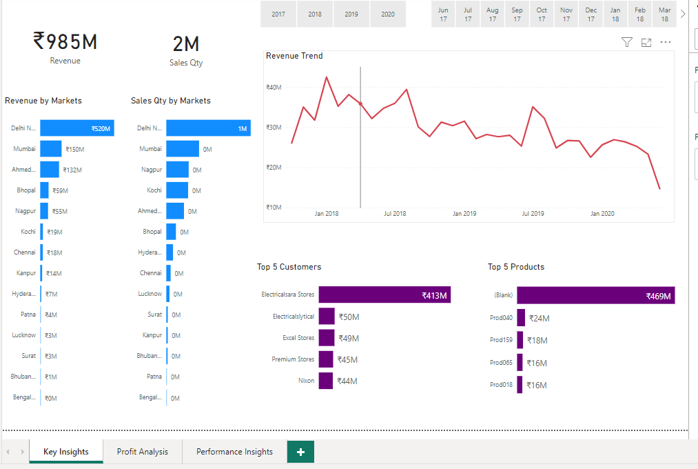 Github Yuvrajrathod972salesinsightspowerbidataanalysis Designed A Power Bi Dashboard To 