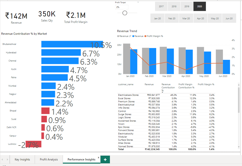 GitHub - yuvrajrathod972/Sales_insights_powerBI_DataAnalysis: – Designed a power BI dashboard to ...