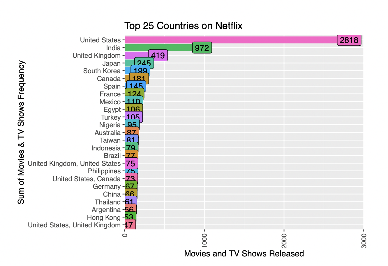 GitHub - ninada25/Netflix_DataViz