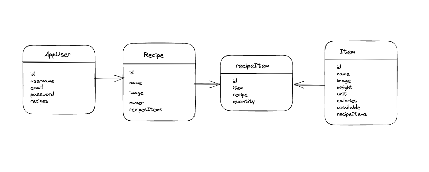 GitHub - patrickallard/york-pantry-app: Pantry app built during York ...