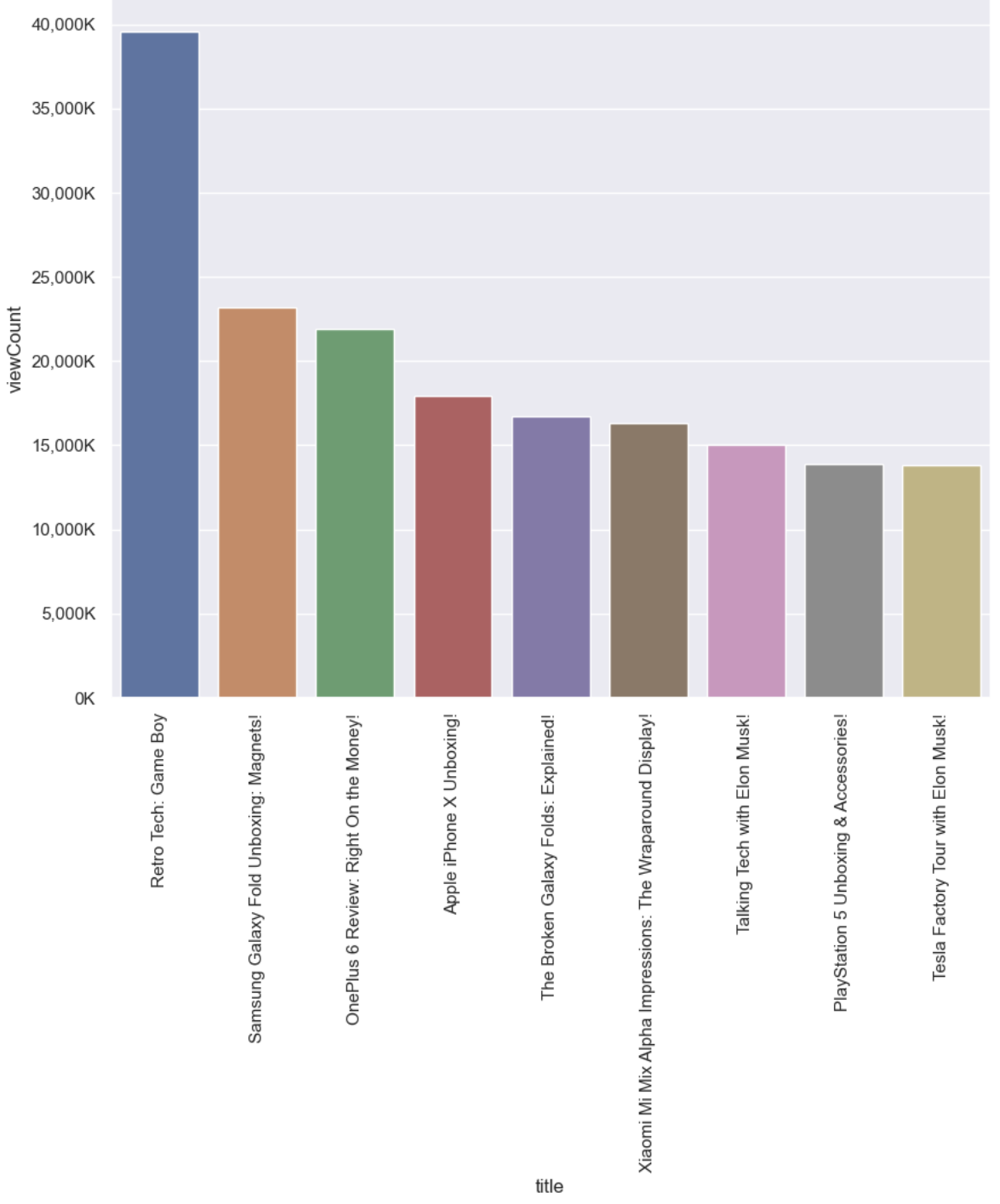 GitHub - TechSnail-Droid/YouTubeChannelAnalysis: Data Science look at the statistics of a ...