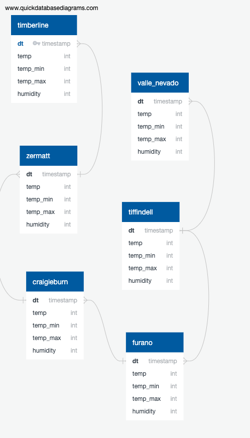 GitHub - caedturner/Snow_data_analysis: Analysis on snow data and ...
