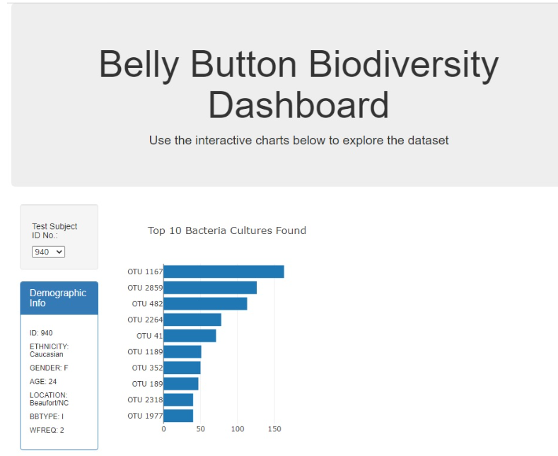 GitHub - hmontie/Belly-Button-Biodiversity