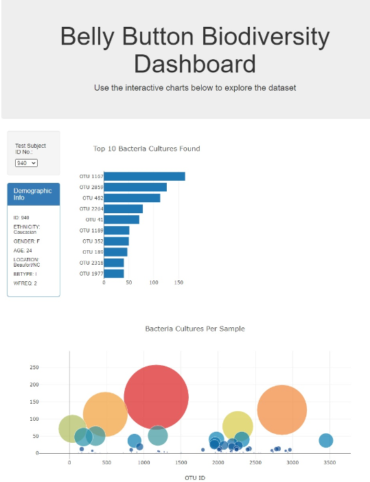 GitHub - hmontie/Belly-Button-Biodiversity