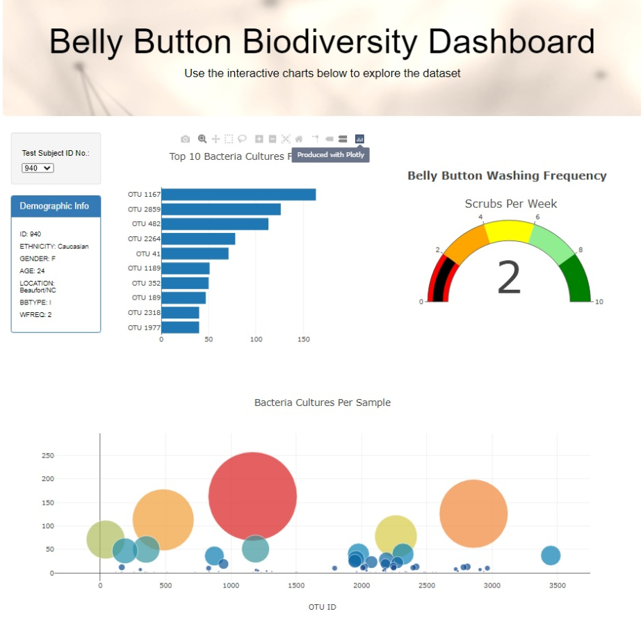 GitHub - hmontie/Belly-Button-Biodiversity