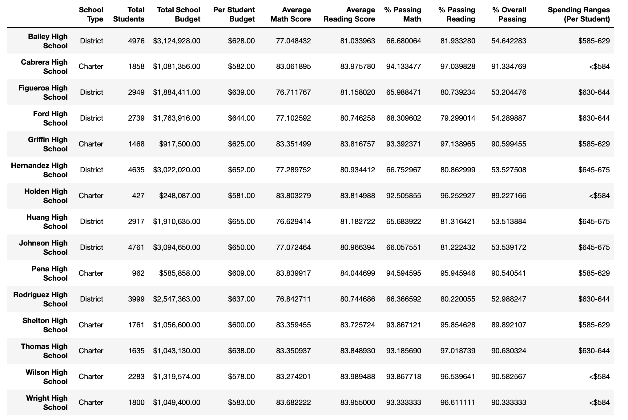 GitHub - HuntDask/School_District_Analysis: Analysis on school district performance with Python ...