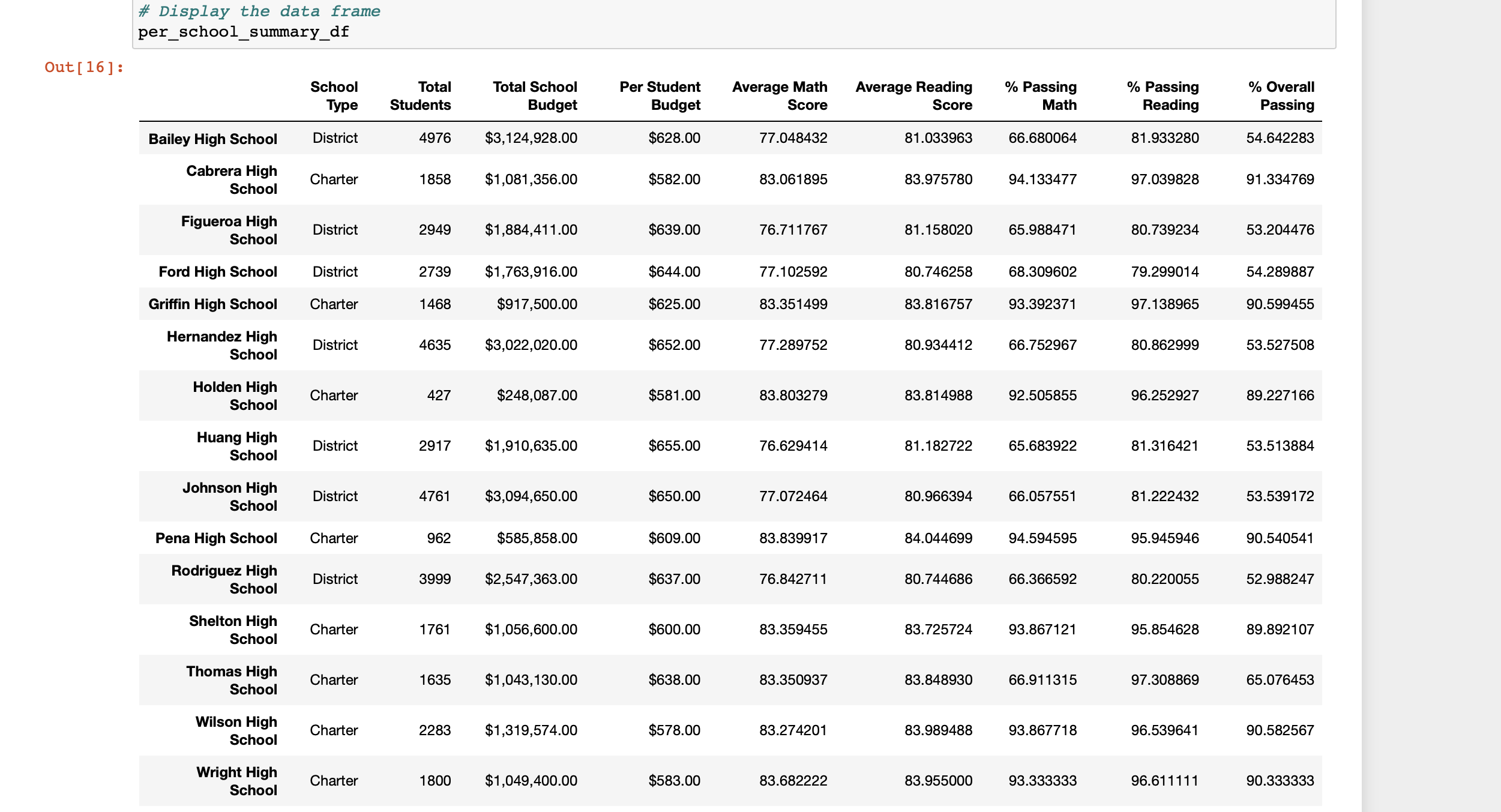 GitHub - HuntDask/School_District_Analysis: Analysis on school district performance with Python ...
