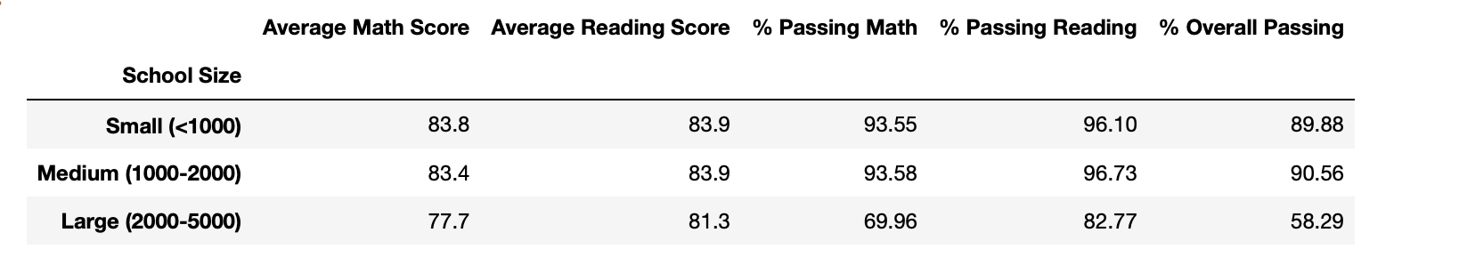 GitHub - HuntDask/School_District_Analysis: Analysis on school district performance with Python ...
