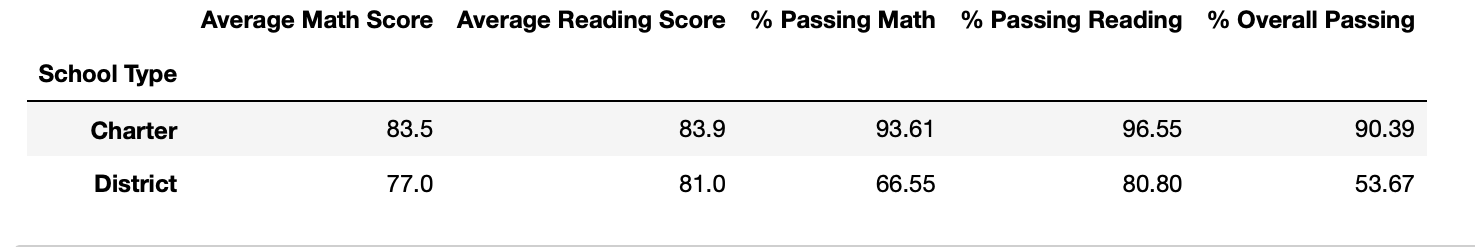 GitHub - HuntDask/School_District_Analysis: Analysis on school district performance with Python ...