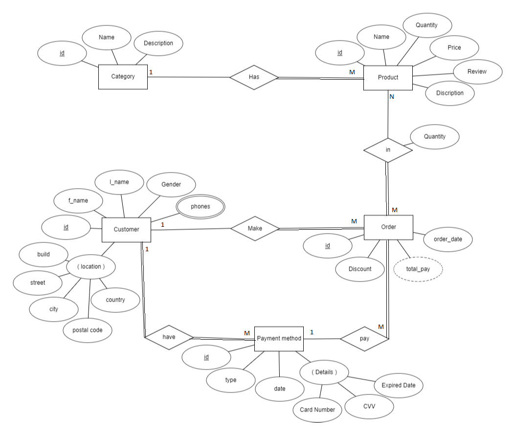 GitHub - EslamElsagheer/Ecommerce_Database_Dashboard: Ecommerce Data ...