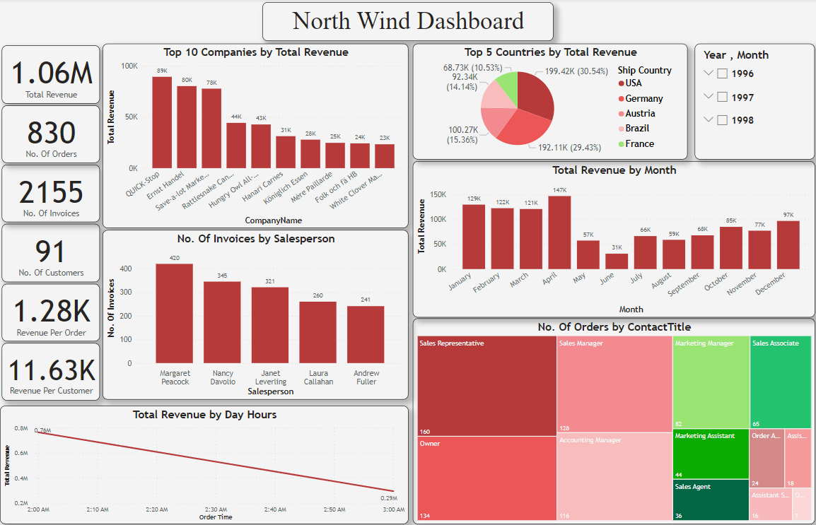 GitHub - EslamElsagheer/North_Wind_Analysis