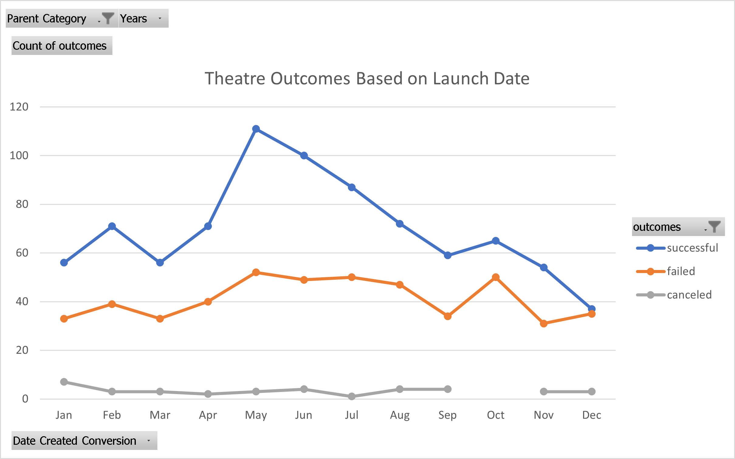 GitHub - eunjais/kickstarter-analysis: Analysis on Kickstarter data to uncover trends