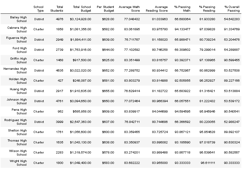GitHub - eunjais/School_District_Analysis