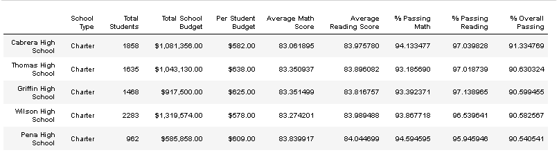 GitHub - eunjais/School_District_Analysis
