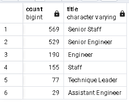 GitHub - eunjais/Pewlett-Hackard-Analysis