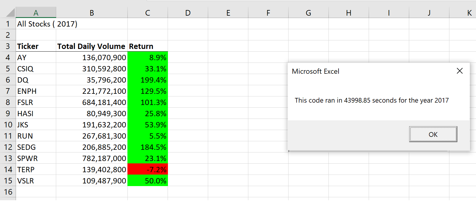 GitHub - eunjais/stock-analysis: Second module challenge, stock analysis for Steve.
