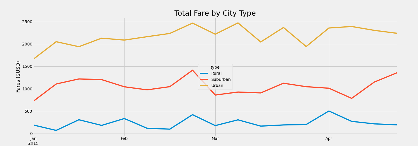 GitHub - lingahoang/PyBer_Analysis