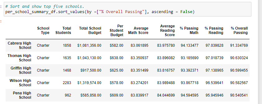 GitHub - JonathanLu1/School_Analysis_With_Pandas