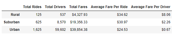 GitHub - JonathanLu1/Ridesharing_Analysis