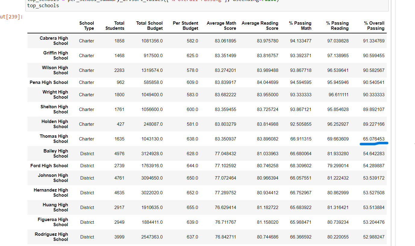 GitHub - Kidesth/School_District_Analysis
