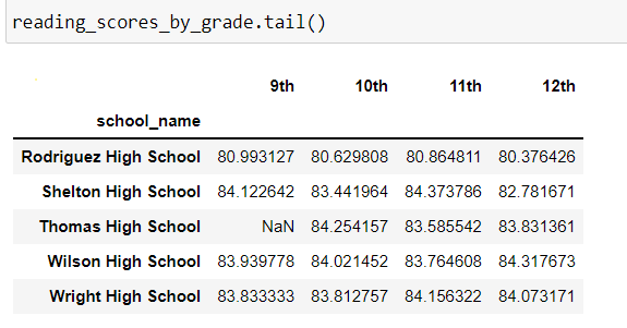 GitHub - Kidesth/School_District_Analysis