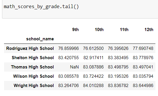 GitHub - Kidesth/School_District_Analysis