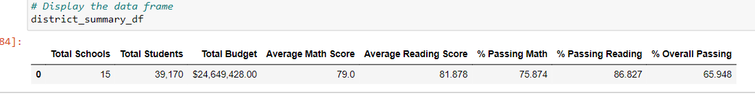 GitHub - Kidesth/School_District_Analysis