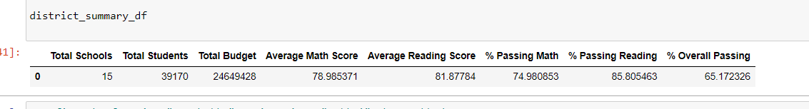 GitHub - Kidesth/School_District_Analysis
