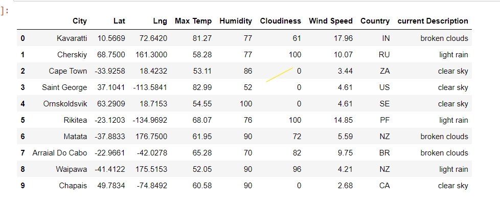 GitHub - Kidesth/World_Weather_Analysis