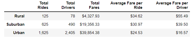 GitHub - henrythomasth12/M5-PyBer-with-Matplotlib